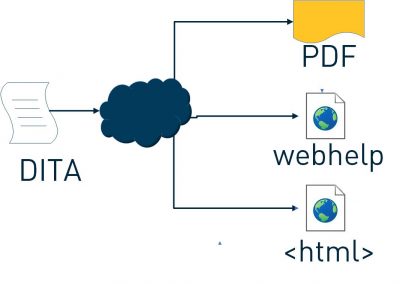 DIY DITA output customization - CIDM